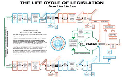 Federal Legislative Process Diagram