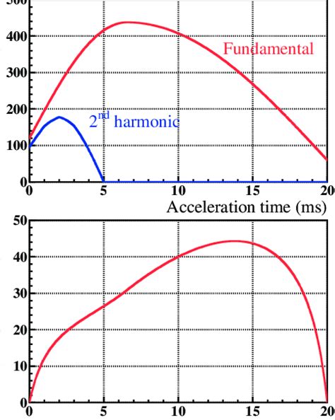 Typical Acceleration Voltage Pattern And Synchronous Phase Of The Rcs Download Scientific