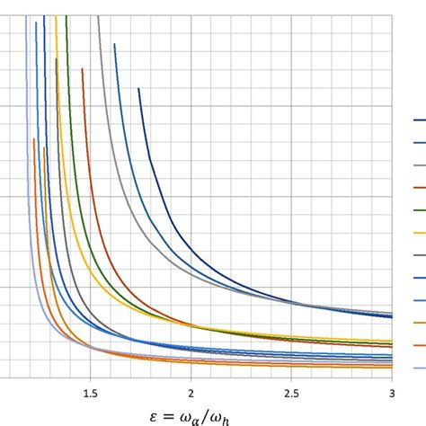 Flutter Speed Increase Ratio R For Damped System Wing Mass Download Scientific Diagram