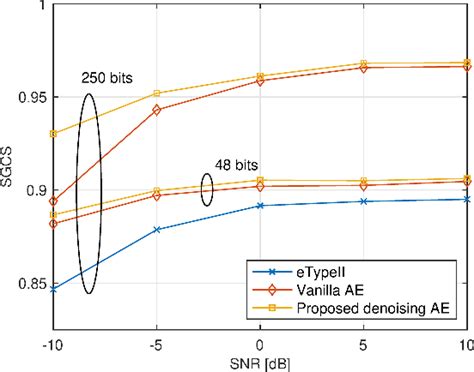 Figure 4 From Practical Denoising Autoencoder For Csi Feedback Without Clean Target In Massive