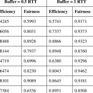 Switch Buffer Sizes Used For Simulations Download Table