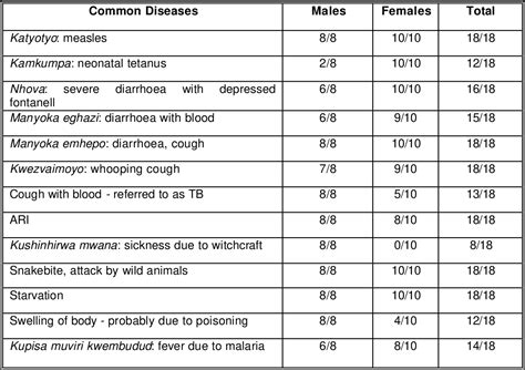 Demographic Table Examples