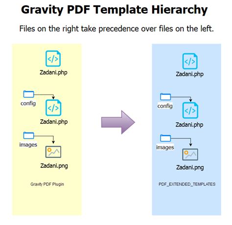 File And Template Overrides Hierarchy Gravity Pdf