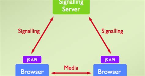 AkuraHT Signaling In WebRTC