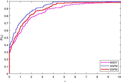 Performance Profile With Respect To CPU Time Download Scientific Diagram
