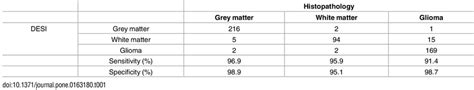 Data Fusion Pca Lda Confusion Matrix With Calculated Sensitivity And