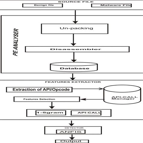 Adaptive Neuro Fuzzy System For Malware Detection Download Scientific