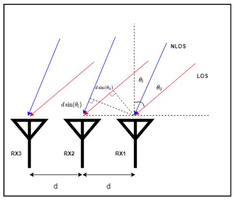 a machine learning approach to improve ranging accuracy with aoa and rssi