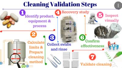 Requirements For Cleaning Method Validation Pharmaceuticals Index