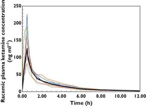 The Absolute Bioavailability Of Racemic Ketamine From A Novel