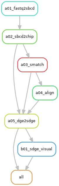 Execution Flow By Request Novascope