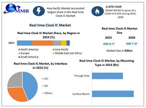 Real Time Clock Rtc Ic Market Global Industry Analysis