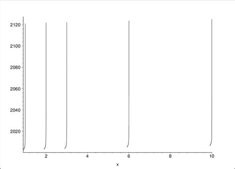 Plot Of The Function F X Download Scientific Diagram