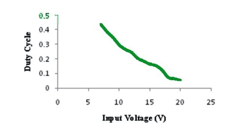 Microcontroller Mppt Circuit For Final Year Project Making Easy Circuits