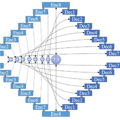architecture of corn with an additional skip connection to both decoder