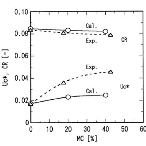 Pdf Numerical Simulations Of Pulverized Coal Combustion