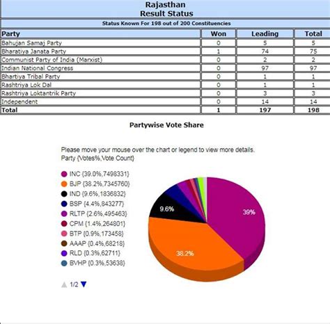 Rajasthan Assembly Election Results 2018 Highlights Congress Secures