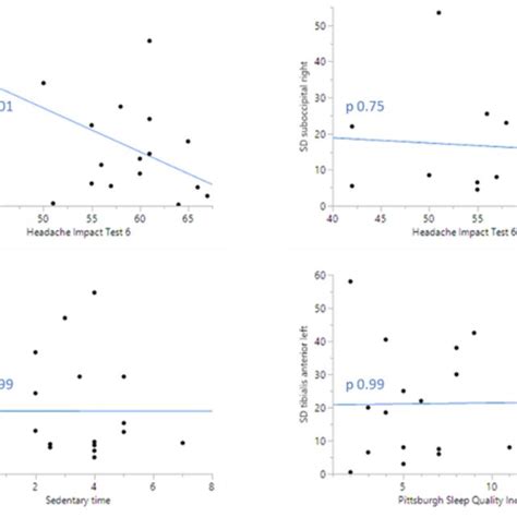 Visualisation Of Inter Individual Differences In Associations Between Download Scientific
