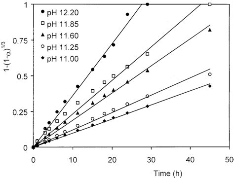 Plots Of 1 1 R 13 Vs Time For Different Initial Ph Values