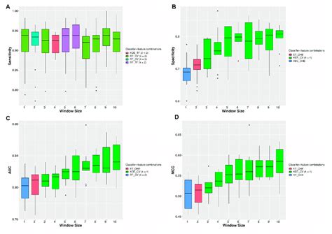 Repeated Cross Validation Results The Variation In The Classification Download Scientific