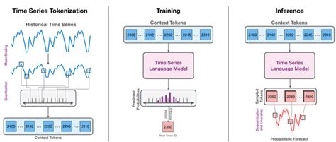 Introducing Chronos Awss Time Series Model Hadar Sharvit Posted On The Topic Linkedin