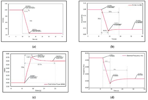 Respons System Analysis A PV System Response B PV Active Power Download Scientific