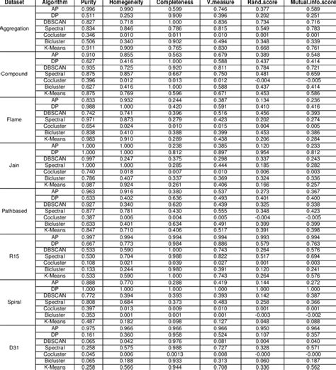 Evaluation Of Algorithms Using External Validation Metrics Download