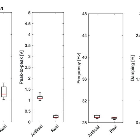 box plots representing the four quartiles and the median in red of