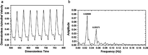 Dimensionless Azimuthal Velocity Evolution With Time A And Its Fast