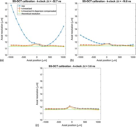 Measured Axial Resolution And Recovery Of Optimal Axial Resolution With Download Scientific