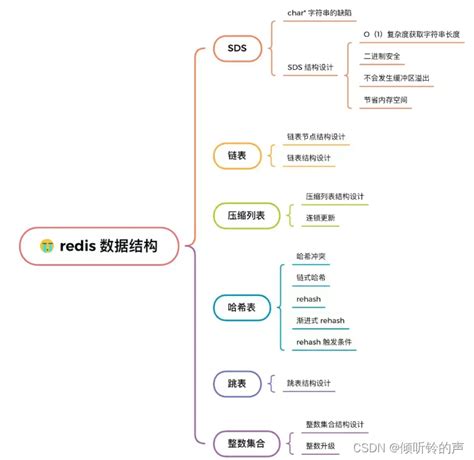 为了拿捏后端打工人都要会的 Redis 数据结构，我画了 20 张图java Redis Mysql优化设计图 Csdn博客