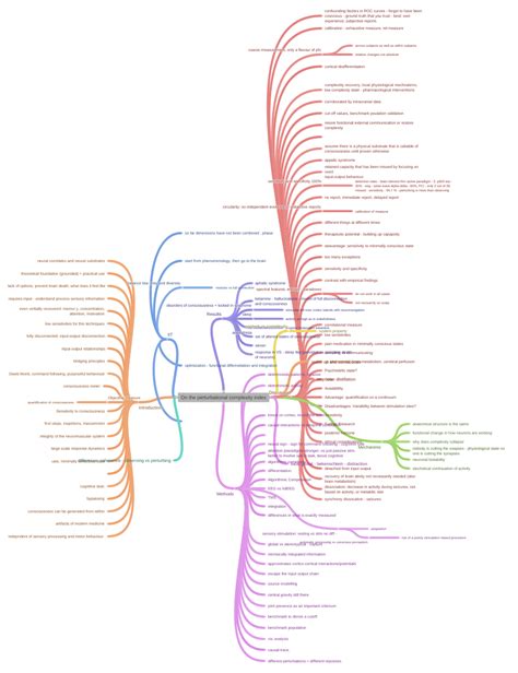 On The Perturbational Complexity Index Coggle Diagram