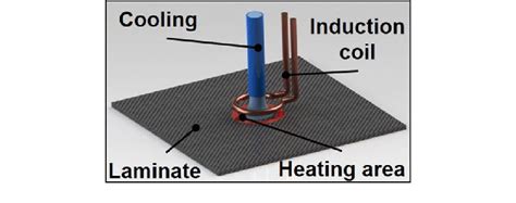 Schematic Depiction Of The Simultaneous Inductive Heating And Cooling Download Scientific
