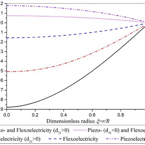 Superposition Of Piezoelectric Effect And Flexoelectric Effect Download Scientific Diagram