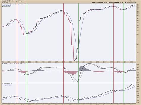 Edit Chart Chart Stock Market Line Chart
