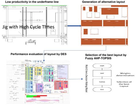 Manufacturing Facility Layout