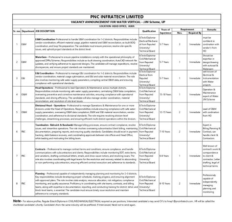 Pnc Infratech Ltd Is Hiring Growing Insights