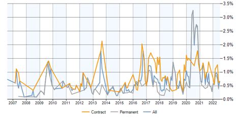 Python Developer Contracts In Bristol Contractor Rates And Skill Set