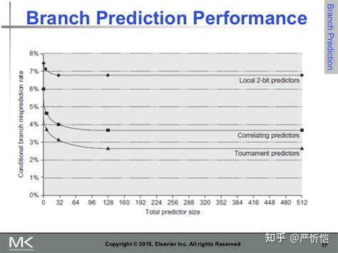 体系结构讨论 指令级并行二分支预测器 知乎