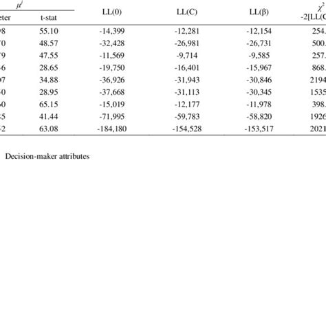 Estimation Results Null Models Download Table