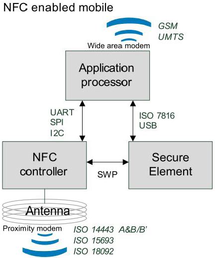 Architecture Of Nfc Integrated In A Mobile Device See Online Version Download Scientific