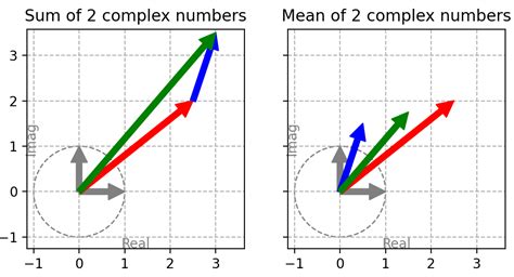 Fourier Transform For Time Series Plotting Complex Numbers Towards