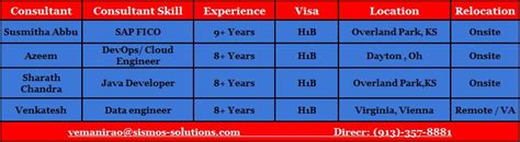 Venkatesh War On Linkedin Sapfico Sapabap C2c C2c C2cvendors Hotlist Onsite Onsiteposition