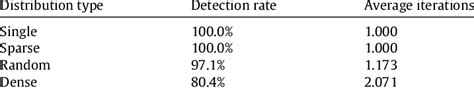 Detection Rate And The Average Iterations Of Fdd Algorithm With Single