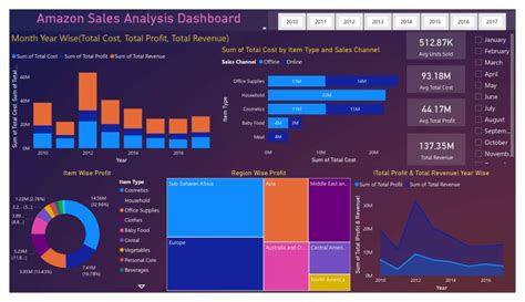 Completed Amazon Sales Analysis Project Rukshana Shaik Posted On The Topic Linkedin