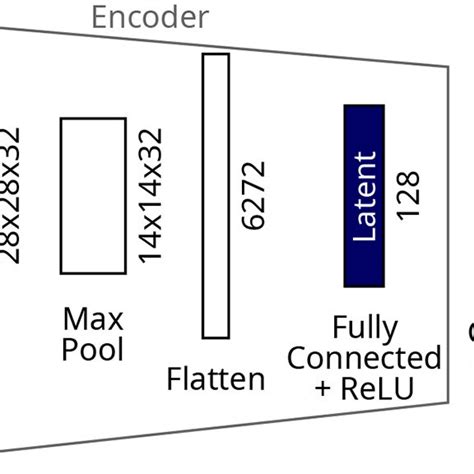 Architecture Of The Cnn For The Mnist Dataset Download Scientific