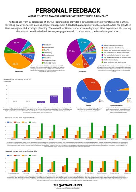 Feeback Farewell Learning Zulqarnain Haider