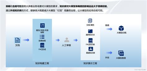 大模型在企业知识库场景的落地思考 大模型 企业知识库 csdn博客