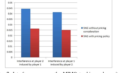 Figure 7 From Game Theoretic Analysis For Mimo Radars With Multiple Targets Semantic Scholar
