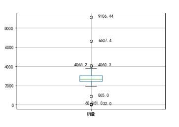 python中箱型图将离群点的数值表示出来 张生荣